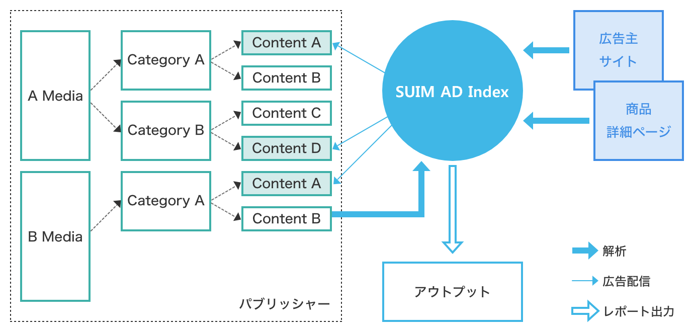 SUIMの広告テクノロジー – 株式会社SUIM