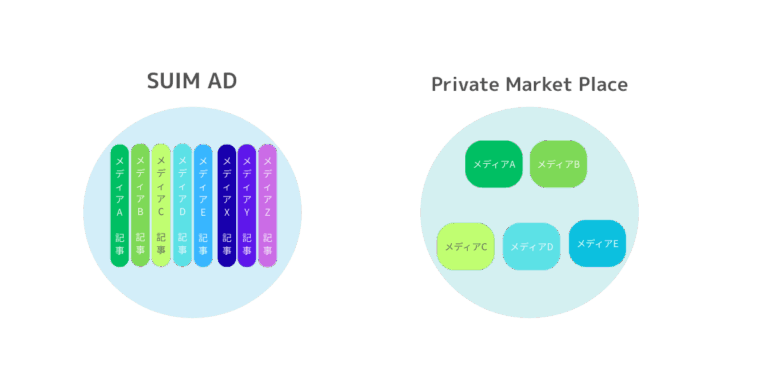 SUIM ADとPMP配信のちがい – 株式会社SUIM